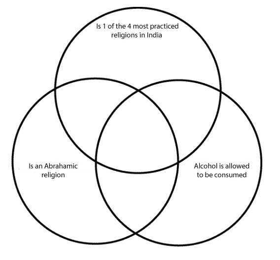 Religions Venn Diagram Quiz